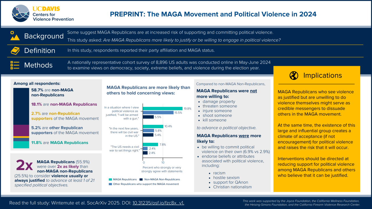 PREPRINT: The MAGA Movement and Political Violence in 2024 | Centers ...